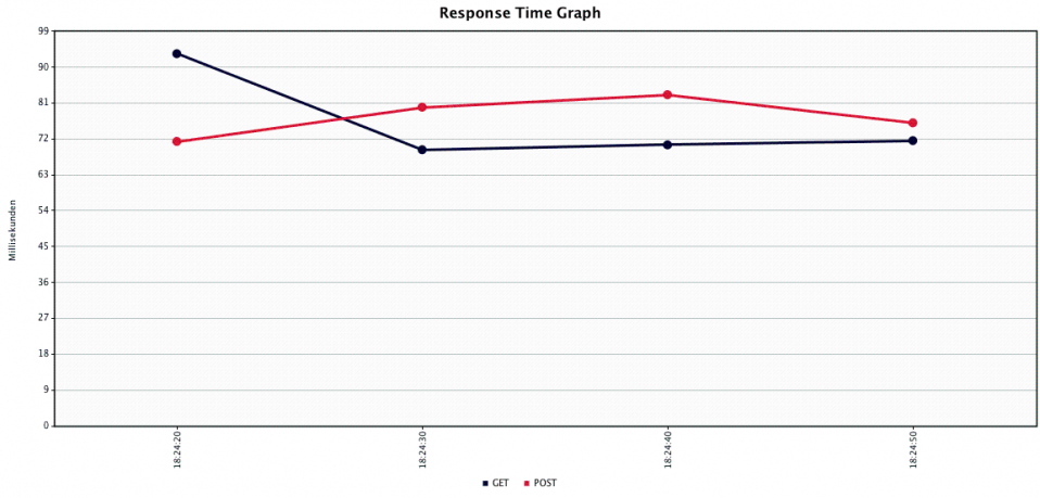 Serverless AWS Lambda performance of Apache Struts2 vs. Spring Boot - Java, Programming, Struts2 ...